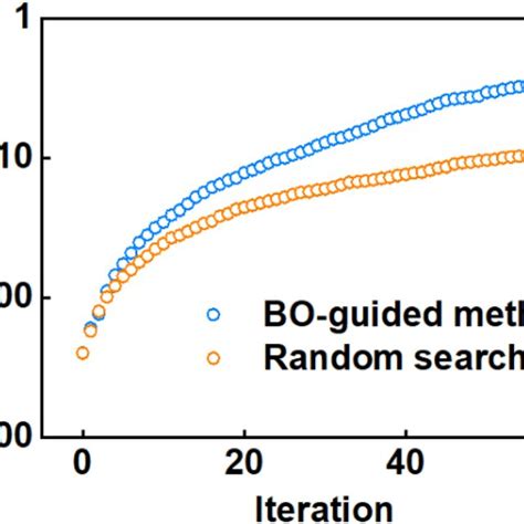 Comparison Of Search Efficiency Between The Bo Guided Method And Random Download Scientific