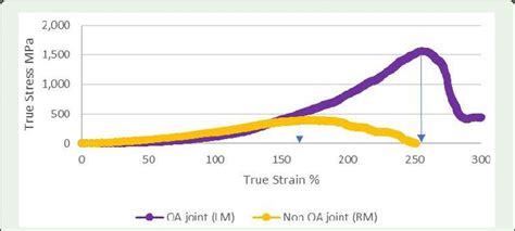 Comparison Of Joint Capsule Elasticity Of An Osteoarthritic Knee