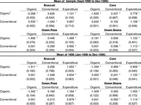 uncompensated elasticities and standard errors at sample mean and 1996
