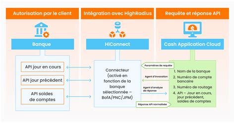 Api Bancaire Digitalisez Votre Gestion Financière
