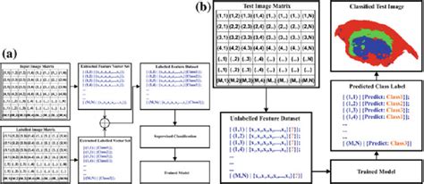 A Classifier Training Process B Test Image Classification Process