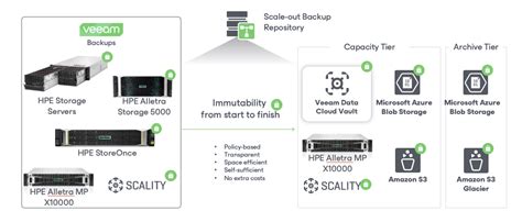 Building A Backup Architecture With Hpe Alletra Storage Mp B10000 And