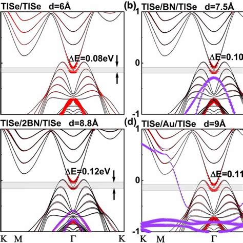 Band Structures Of The Bi2se3 Bi2se3 A C And Tlse Tlse D F