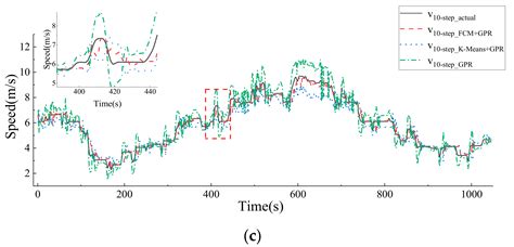 Vehicle Motion Prediction Algorithm With Driving Intention Classification