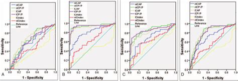 Roc Curves For Spectral Computed Tomography Parameters Included Iodine