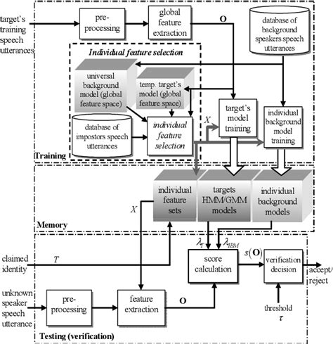 figure 1 from text dependent speaker verification using feature