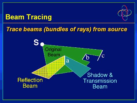 beam tracing the best picture of beam