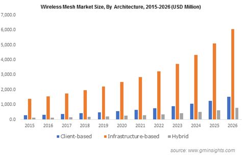 Wireless Mesh Network Market 2020 2026 Global Size Report