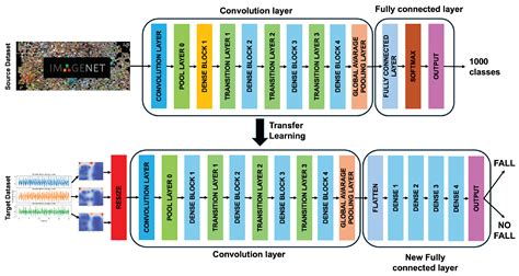 Deep Transfer Learning Approach In Smartwatch Based Fall Detection Systems