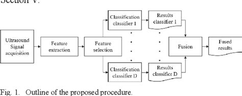Figure 1 From Improving Classification Of Composite Materials Measured By Ultrasounds Using