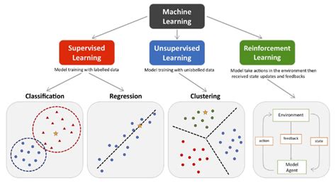 آشنایی با انواع یادگیری ماشین Types Of Machine Learning متلب کار
