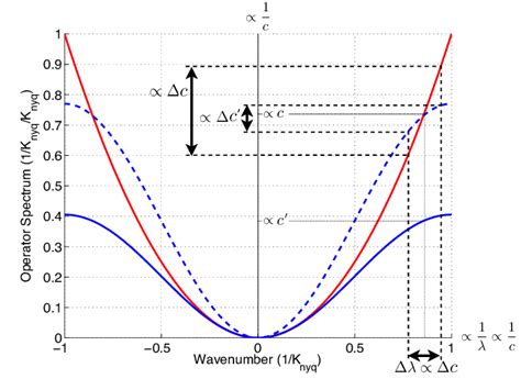 Spectra Of Finite Difference Stencil For Second Order Derivative With Download Scientific