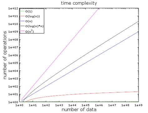 karol kuczmarski s blog o n log n isn t bad