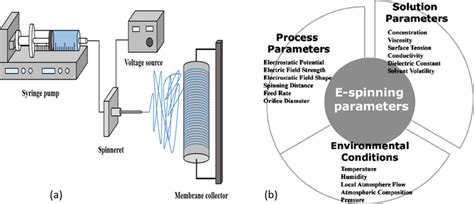 A Electrospinning Setup For Preparation Of Nanofibers 38 B