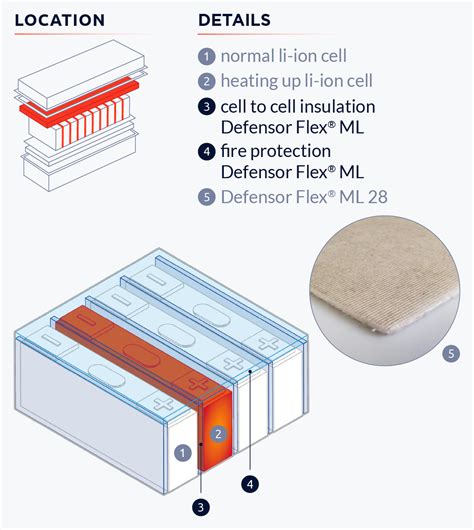 Defensor Flex® Multilayer Ml Heat Aerospace