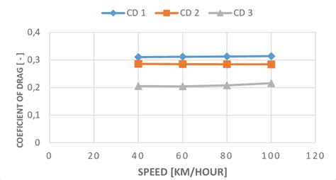 The Drag Coefficient Comparison Chart On Every Model Download Scientific Diagram