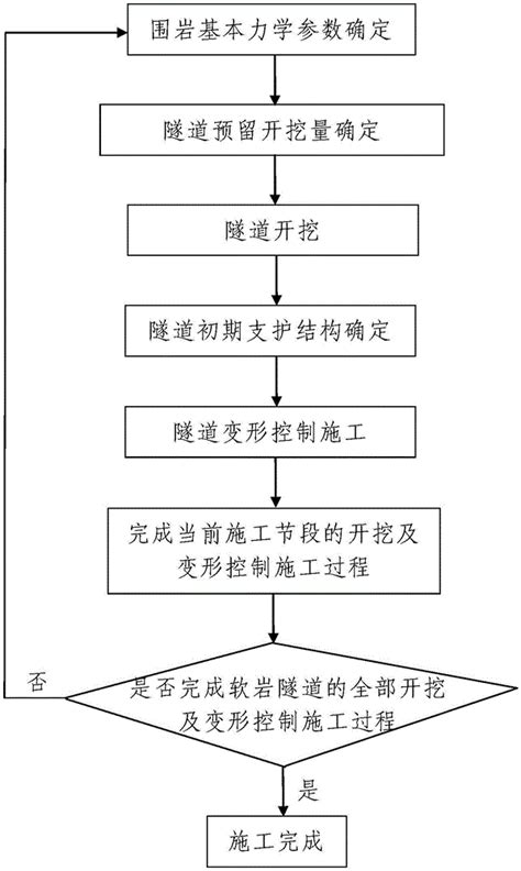 Soft Rock Tunnel Deformation Control Method Based On Anchor Rod Force Analysis Eureka Patsnap