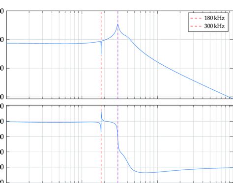 Bode Plot Of The Transfer Function G B S Download Scientific Diagram