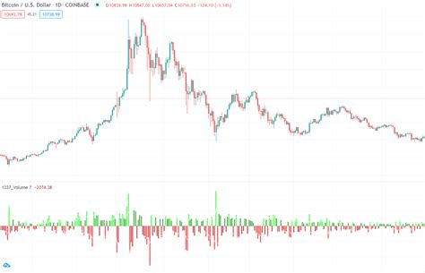 How To Read Cryptocurrency Charts Dailycoin