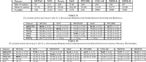Table Ii From A Quantum Spatial Graph Convolutional Neural Network Using Quantum Passing