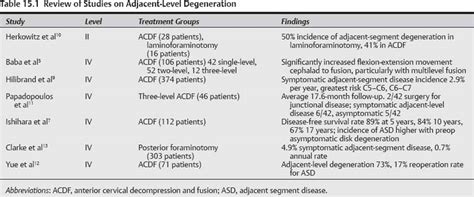 Avoidance Of Cervical Adjacent Segment Disease Neupsy Key