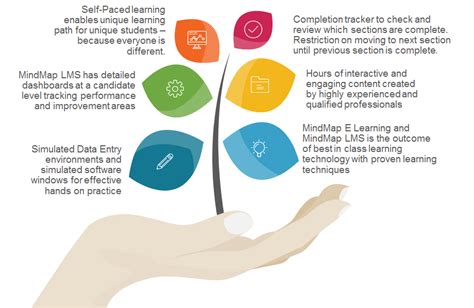 E Learning Mindmap Consulting