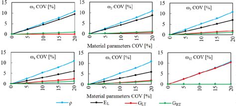 Variation Of Natural Frequency COV With Individual Change Of Random Download Scientific Diagram