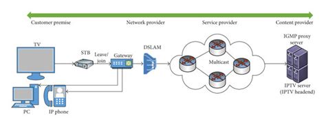 Iptv Architecture Over A Converged Network Download Scientific Diagram
