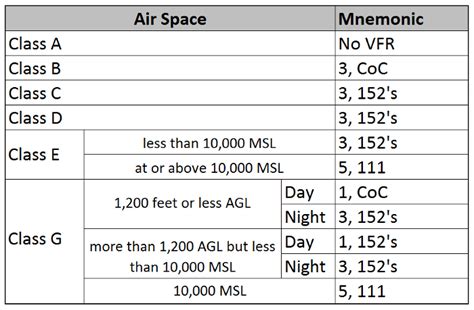 VFR Wx Minimums Made Easy Mitchell Flight Training