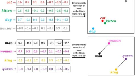 Unlocking Nlp Power How I Used Glove Embeddings With Mxnet For Smarter Ai Models