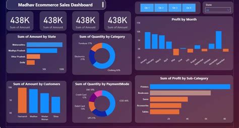 Amit Dubey On Linkedin Madhavecommerce Salesdashboard Powerbi Datadrivendecisions Data…