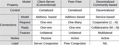 Comparison Of Different Network Architectures Download Scientific Diagram
