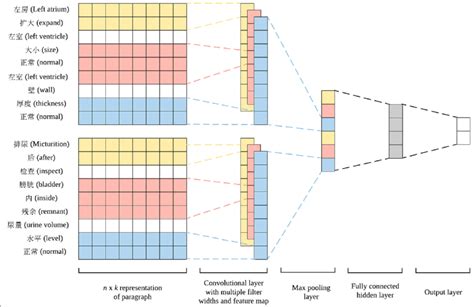 Cnn Based Neural Network For Text Similarity Detection Download Scientific Diagram