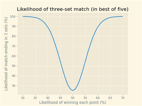 Simulating A Tennis Match Using Object Oriented Programming In Python