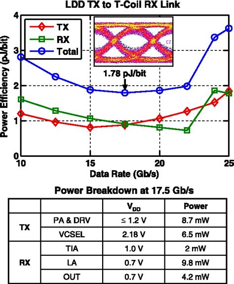 Figure 10 From Ultra Low Power 10 To 28 5 Gb S Cmos Driven Vcsel Based Optical Links [invited