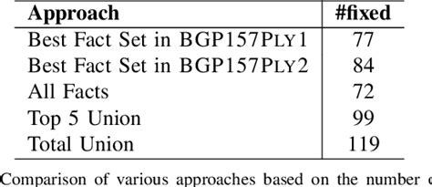 Figure 7 From The Fact Selection Problem In Llm Based Program Repair