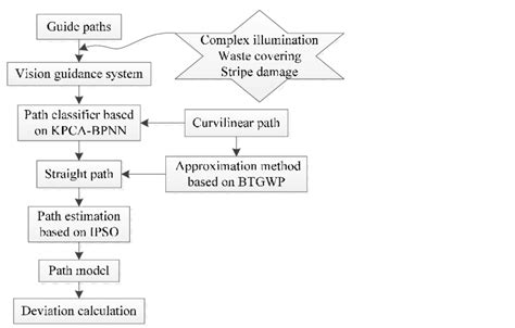 The Framework Of Path Recognition Based On Kpca Kernel Principal Download Scientific Diagram