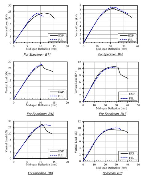 Vertical Load Mid Span Deflection Curves Of The Tested Specimens