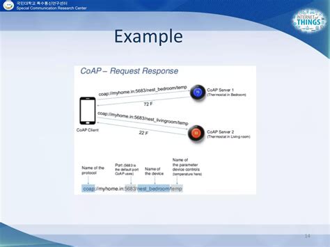 The Constrained Application Protocol Coap Part 2 Ppt
