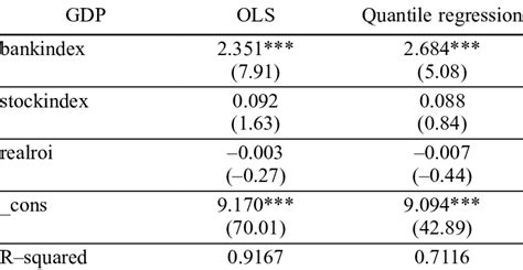 OLS And Quantile Regression Estimates Of GDP For India Download Scientific Diagram