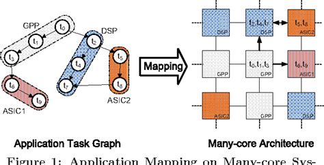 Table 1 From Mapping On Multimany Core Systems Survey Of Current And Emerging Trends