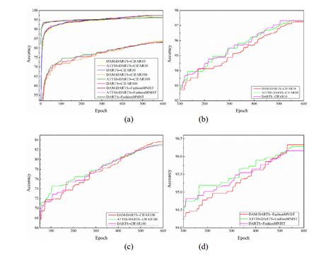 Neural Architecture Search Based On Dual Attention Mechanism For Image Classification