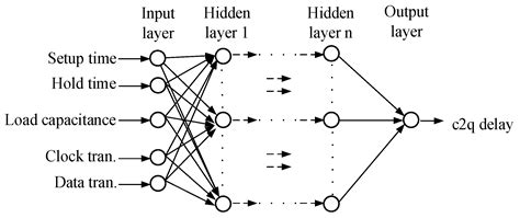 Electronics Free Full Text Timing Analysis And Optimization Method