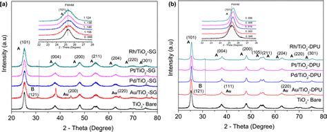 A XRD Patterns Of The Bare TiO Au TiO Pd TiO Pt TiO And Rh TiO Download Scientific