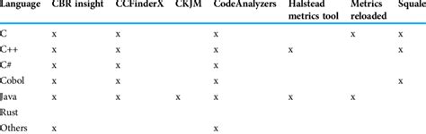 Languages Supported By The Metrics Tools Download Scientific Diagram