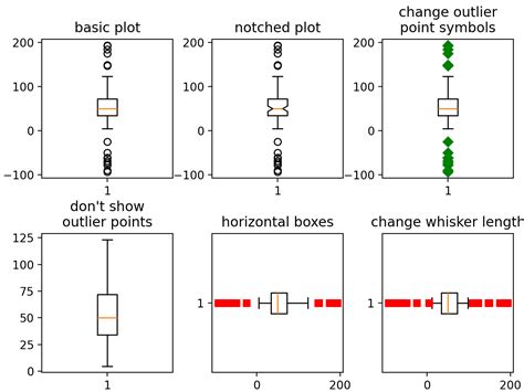 箱线图 Matplotlib 文档 Matplotlib 绘图库