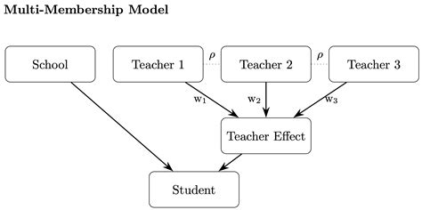 An Introduction To Bayesian Multi Membership Models Using Brms