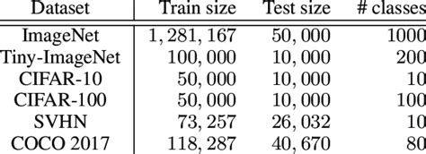Detailed Specifications Of The Datasets Download Scientific Diagram