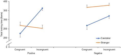 Mean Standard Error SE Of The Mean Of The Total Looking Time After Download Scientific
