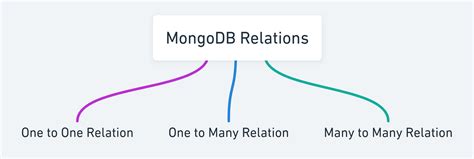 Mongodb Handling Relations Relations Are The Crux Of Any Database